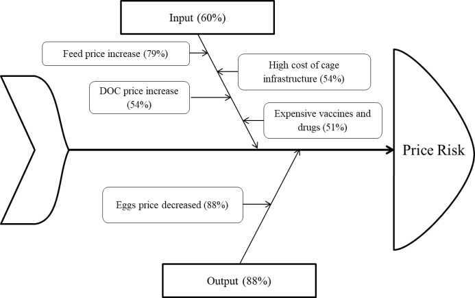 Production and Price Risk Analysis of Laying Hens in Selopuro Village ...